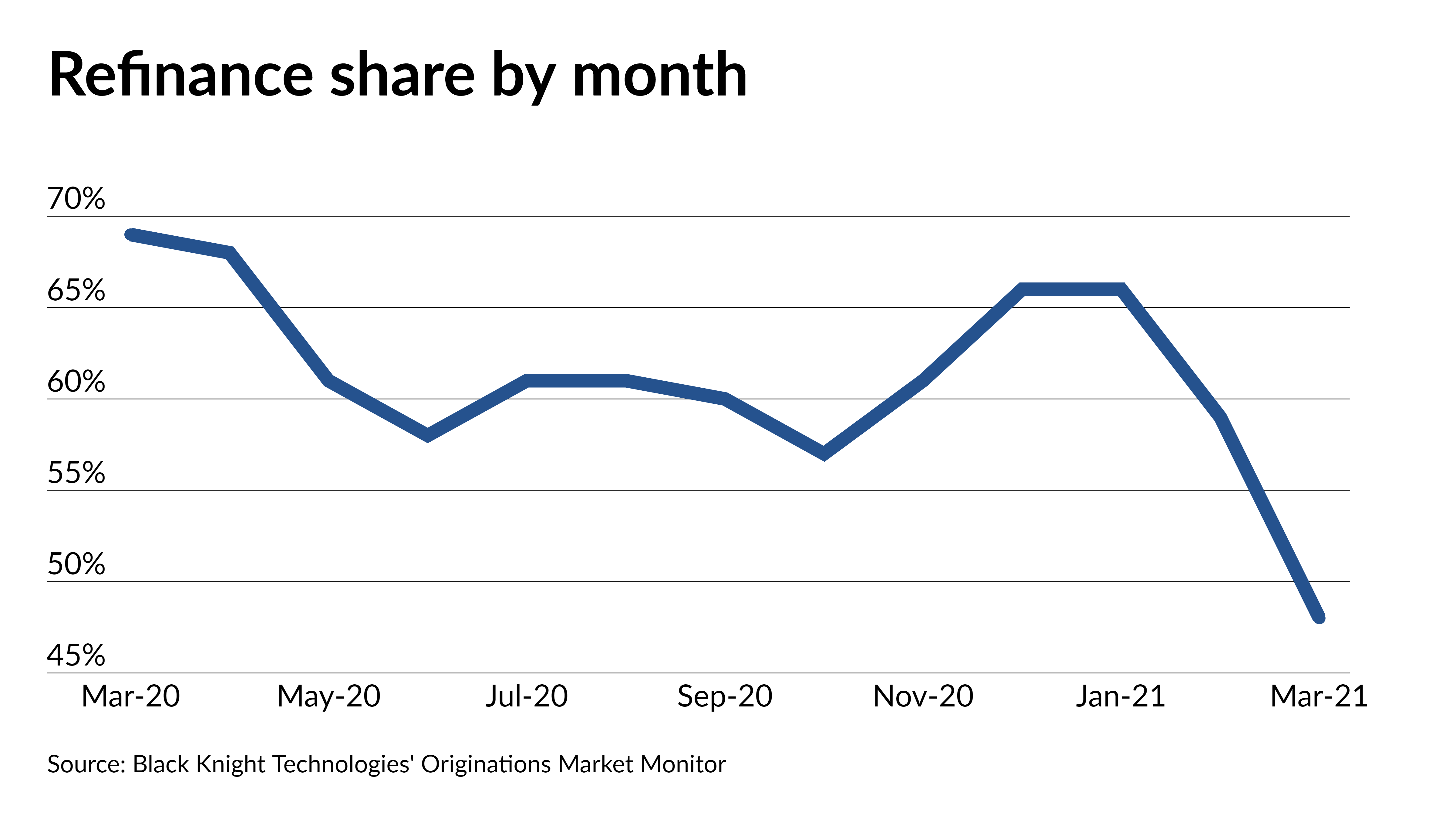 Higher mortgage rates drive March’s refinance share below 50% ...