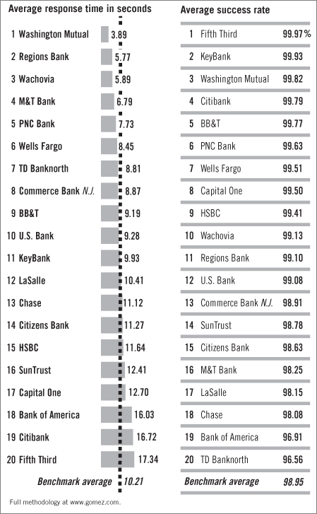 Infographic: Sept. 20 - Oct. 3 Transaction Peformance of Popular Online ...