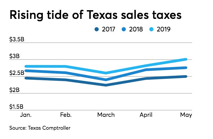 Texas records highest-ever sales tax take in May | Bond Buyer