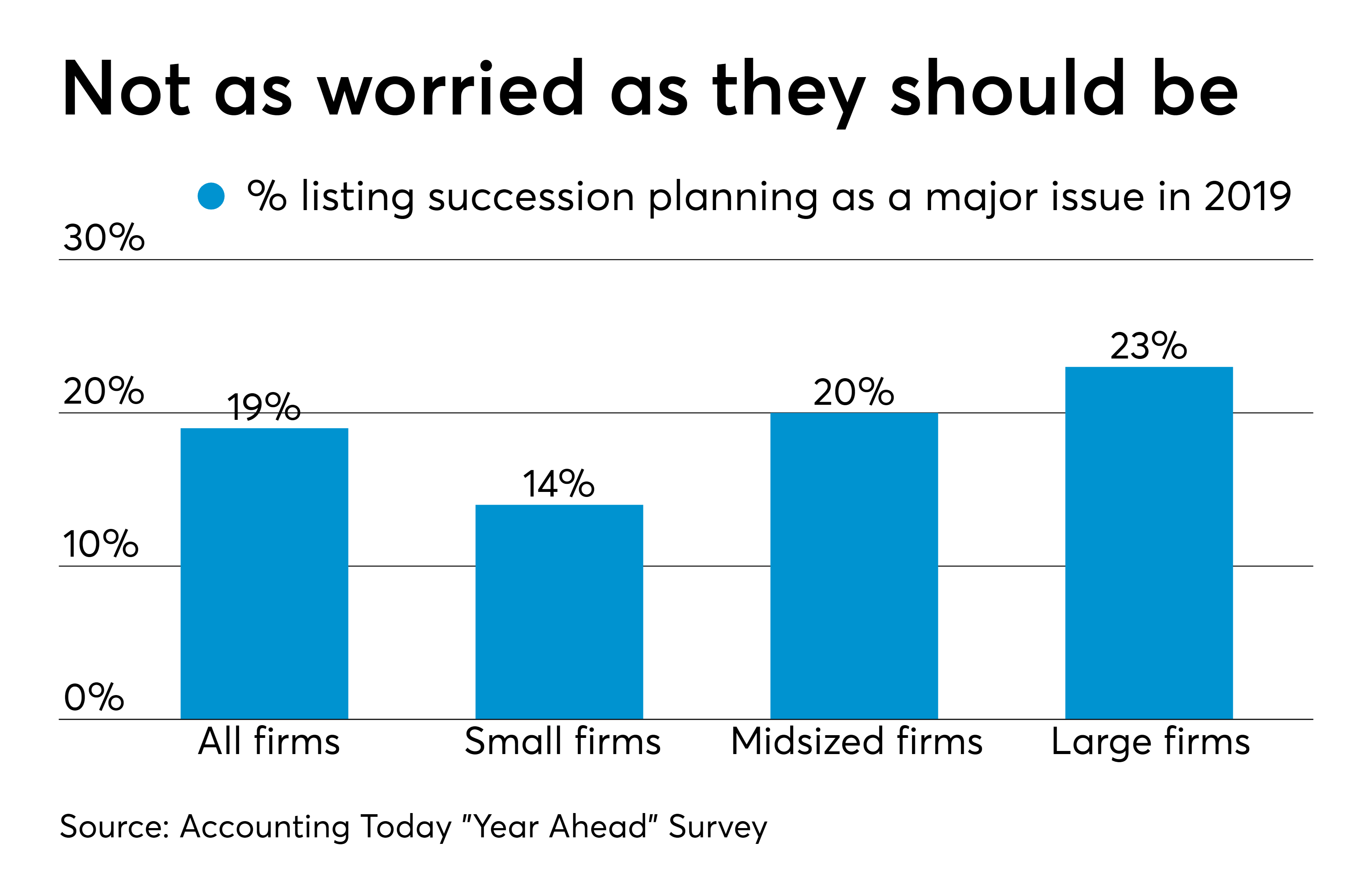The grim reality of succession planning for accounting firms ...