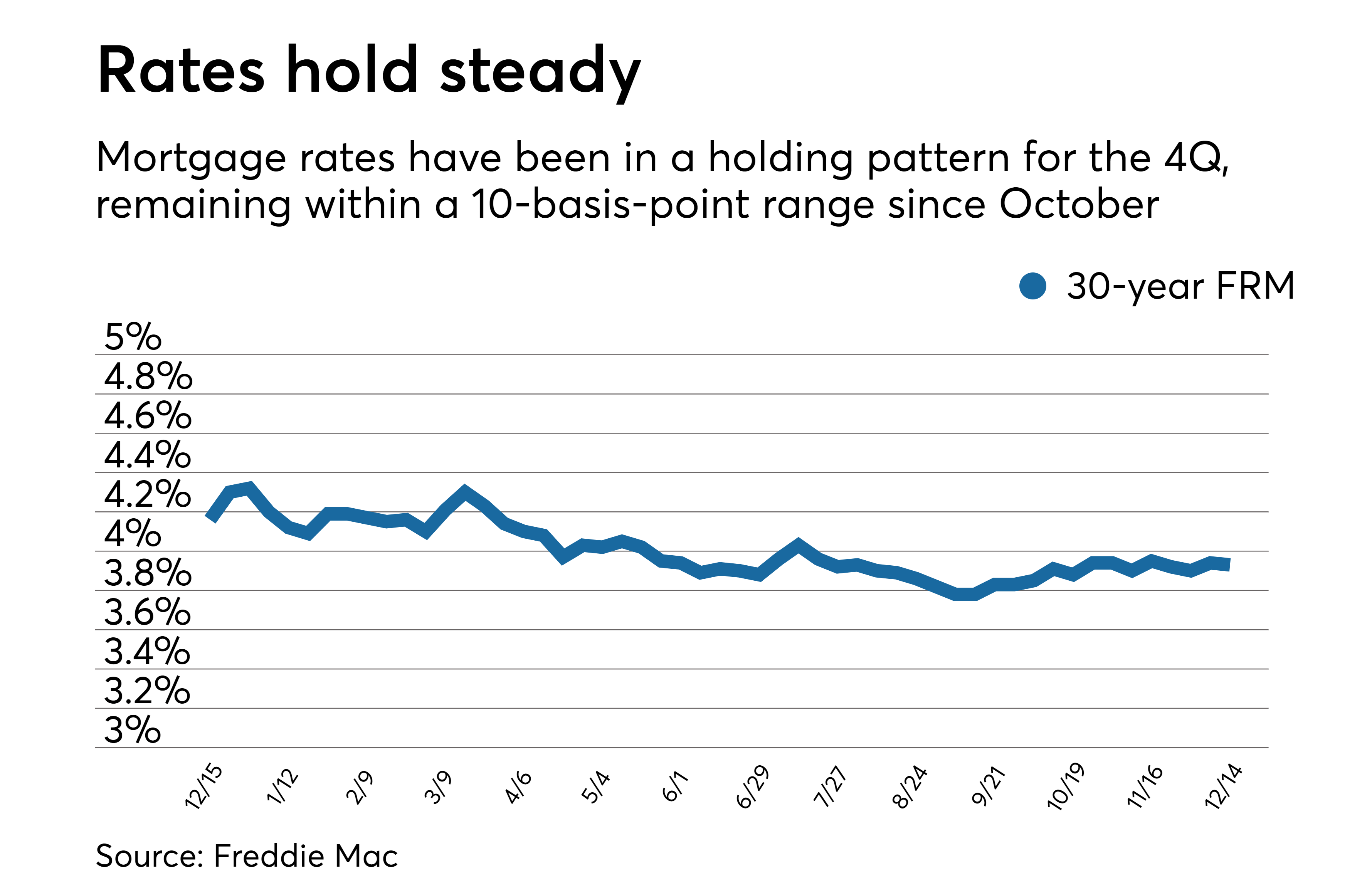 Mortgage rates already priced in FOMC increase | National Mortgage News