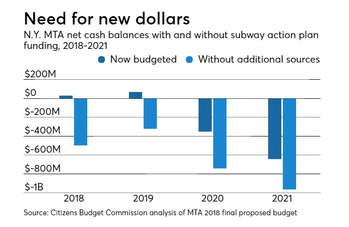 Challenge to MTA board: reject budget without new funding sources ...