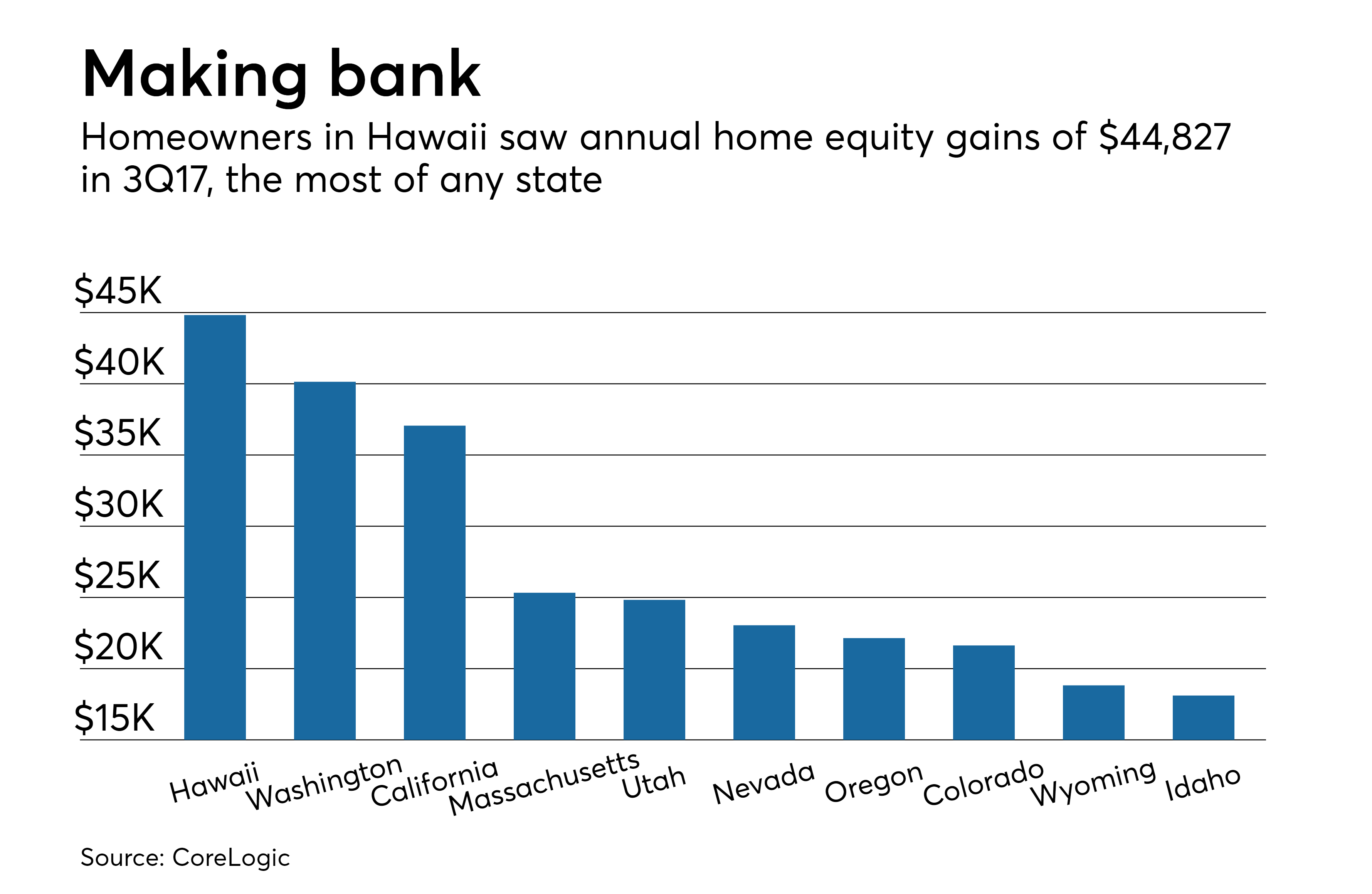 Homeowner equity rises by $871B in the third quarter | National ...