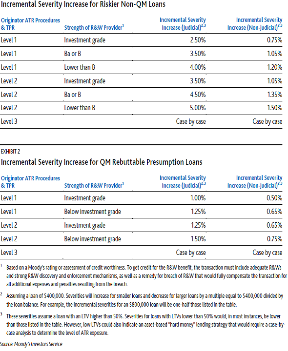 Moody's Sets High Bar for Non-QM RMBS | Asset Securitization Report