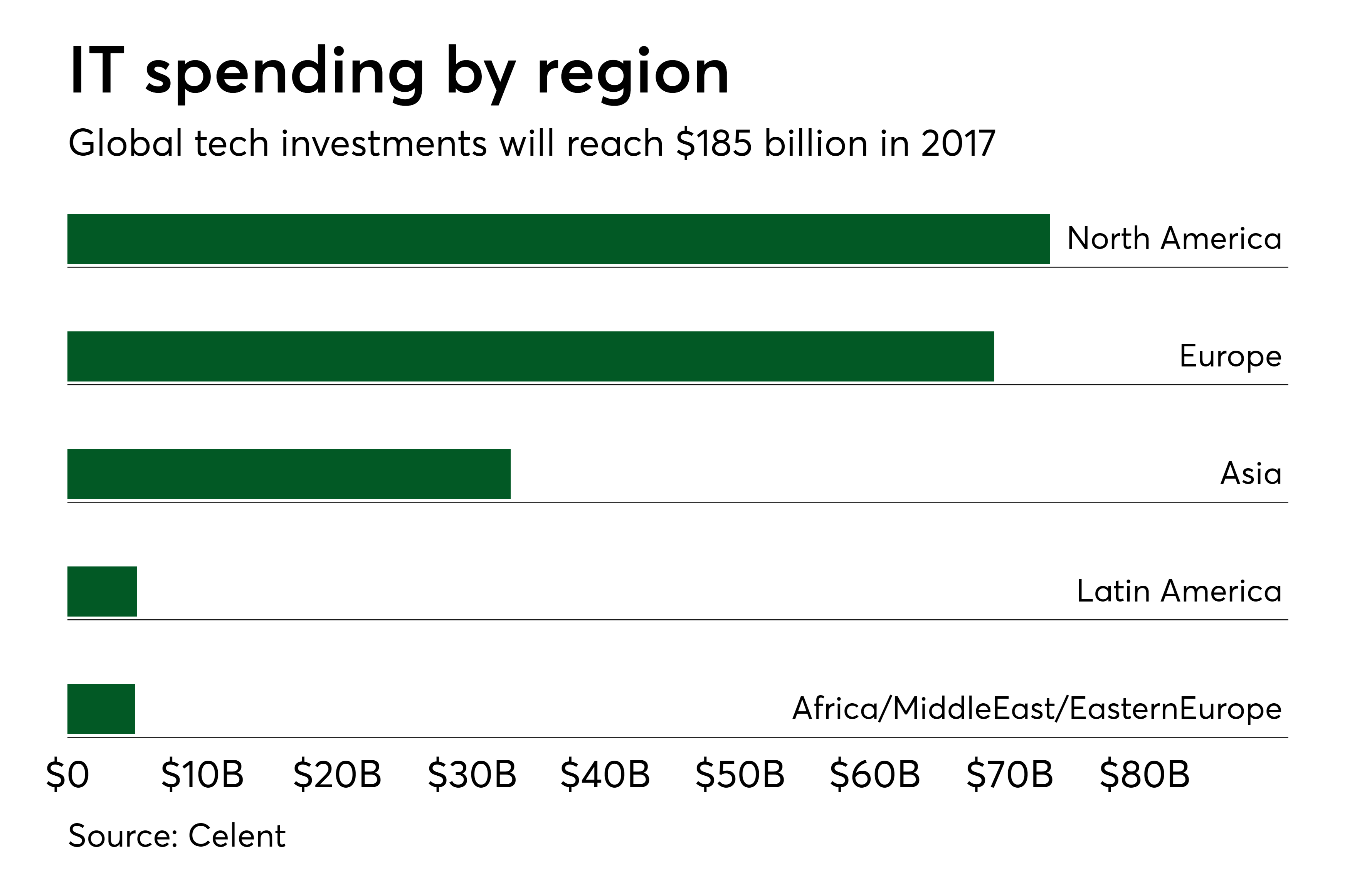 Insurers to spend $185 billion on tech in 2017 | Digital Insurance