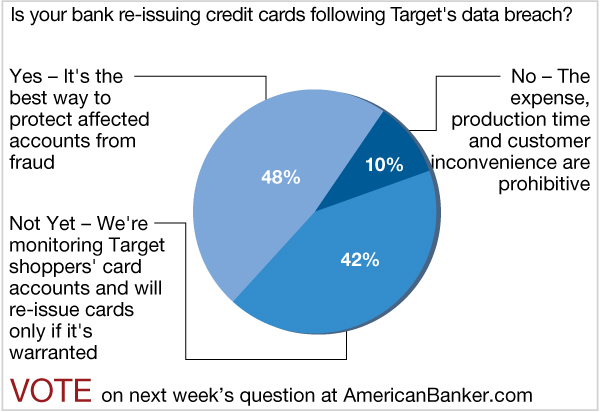 Almost Half U.S. Banks Are Reissuing Cards Due to Target Breach ...
