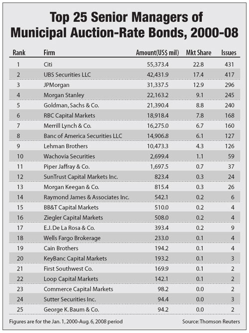 Citi Reaches Settlement In Auction-Rate Probe | Bond Buyer