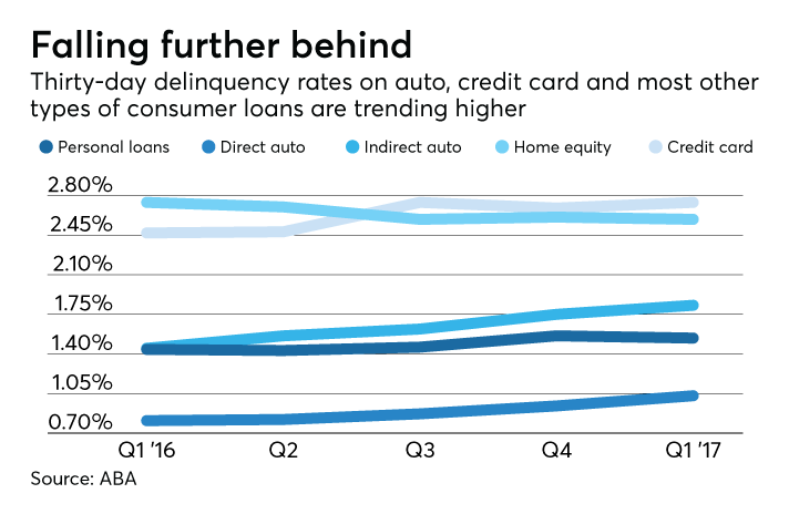 Delinquencies on car loans, credit cards at highest levels since 2012 ...