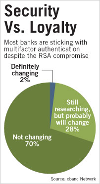 Small Banks May Take Biggest Hit from RSA Breach | American Banker