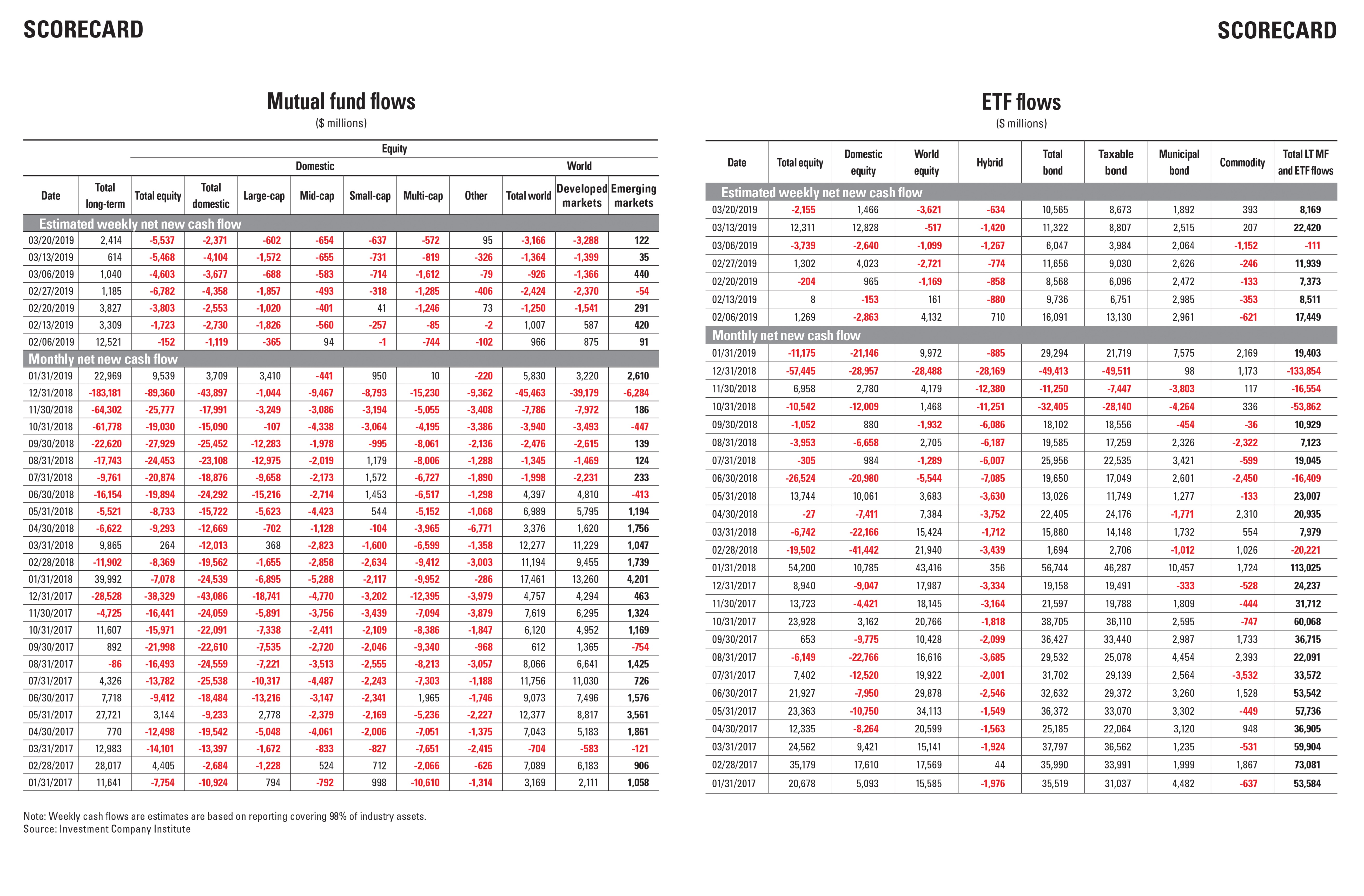 Mutual fund and ETF flows for the week ending March 20: Scorecard ...