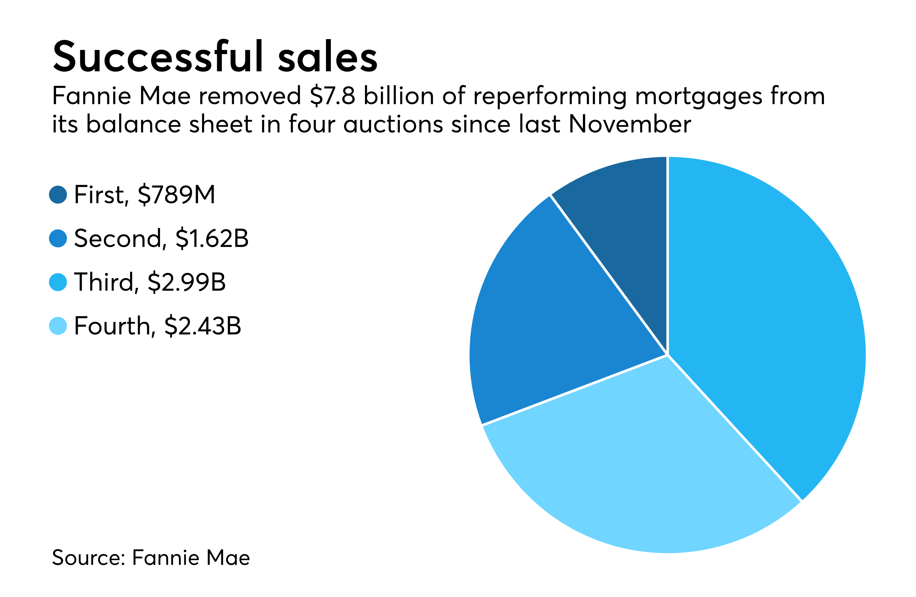 Goldman Sachs affiliate wins Fannie Mae reperforming loan sale ...