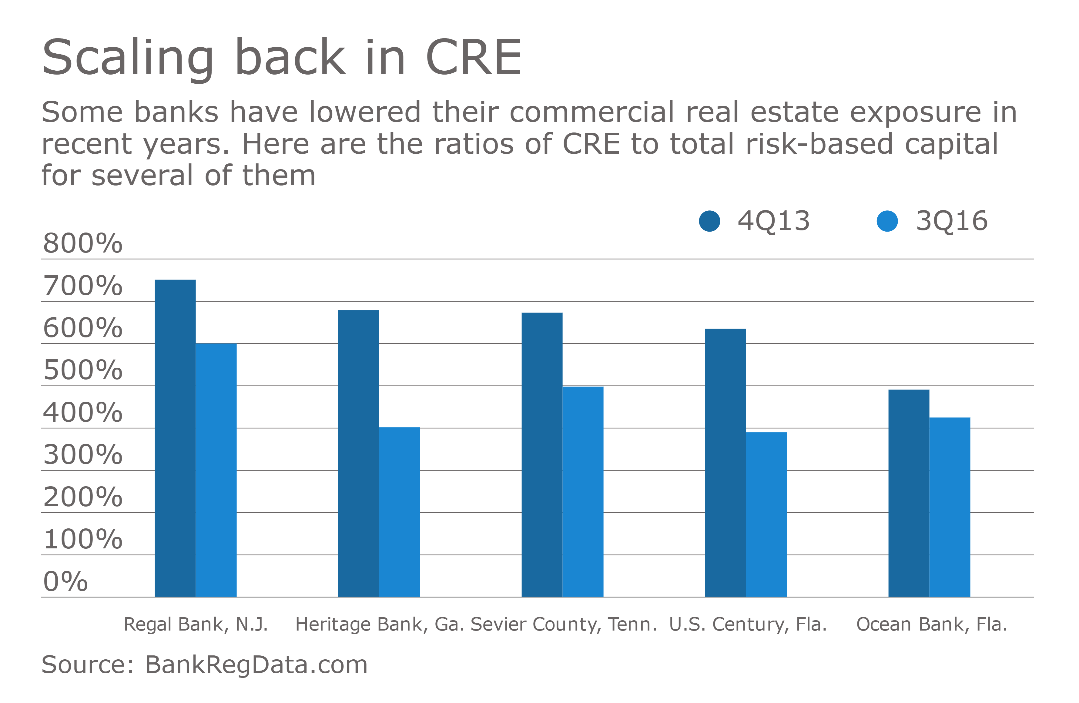 Banks with room to grow in CRE take advantage of rivals' pullback ...