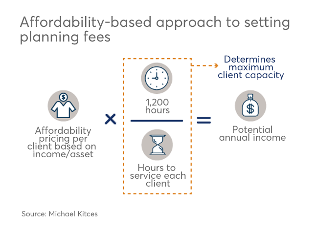 Kitces: The secret formula to setting fees | Financial Planning