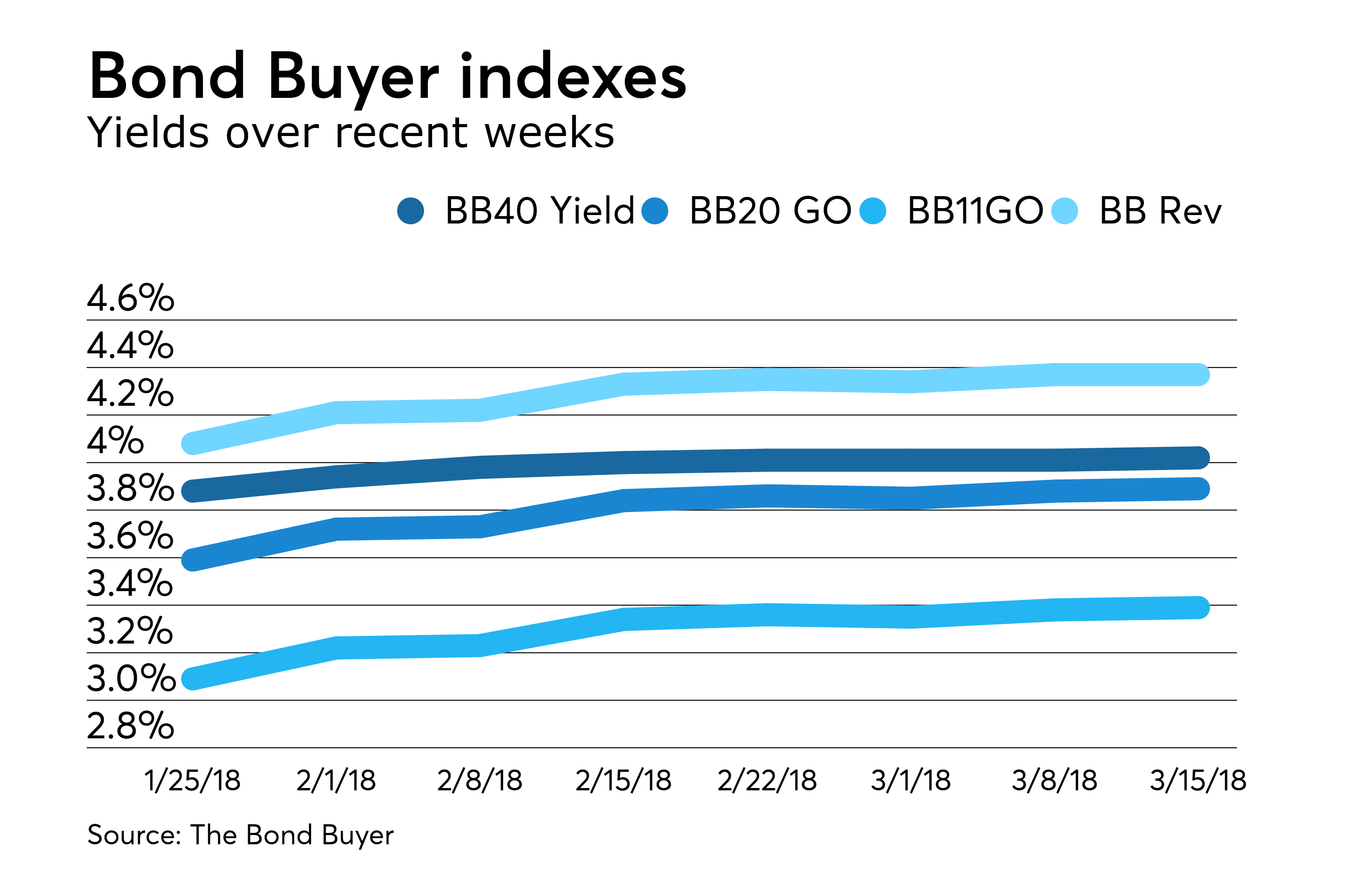 BB indexes mostly weaken, revenue index remains at highest level in ...