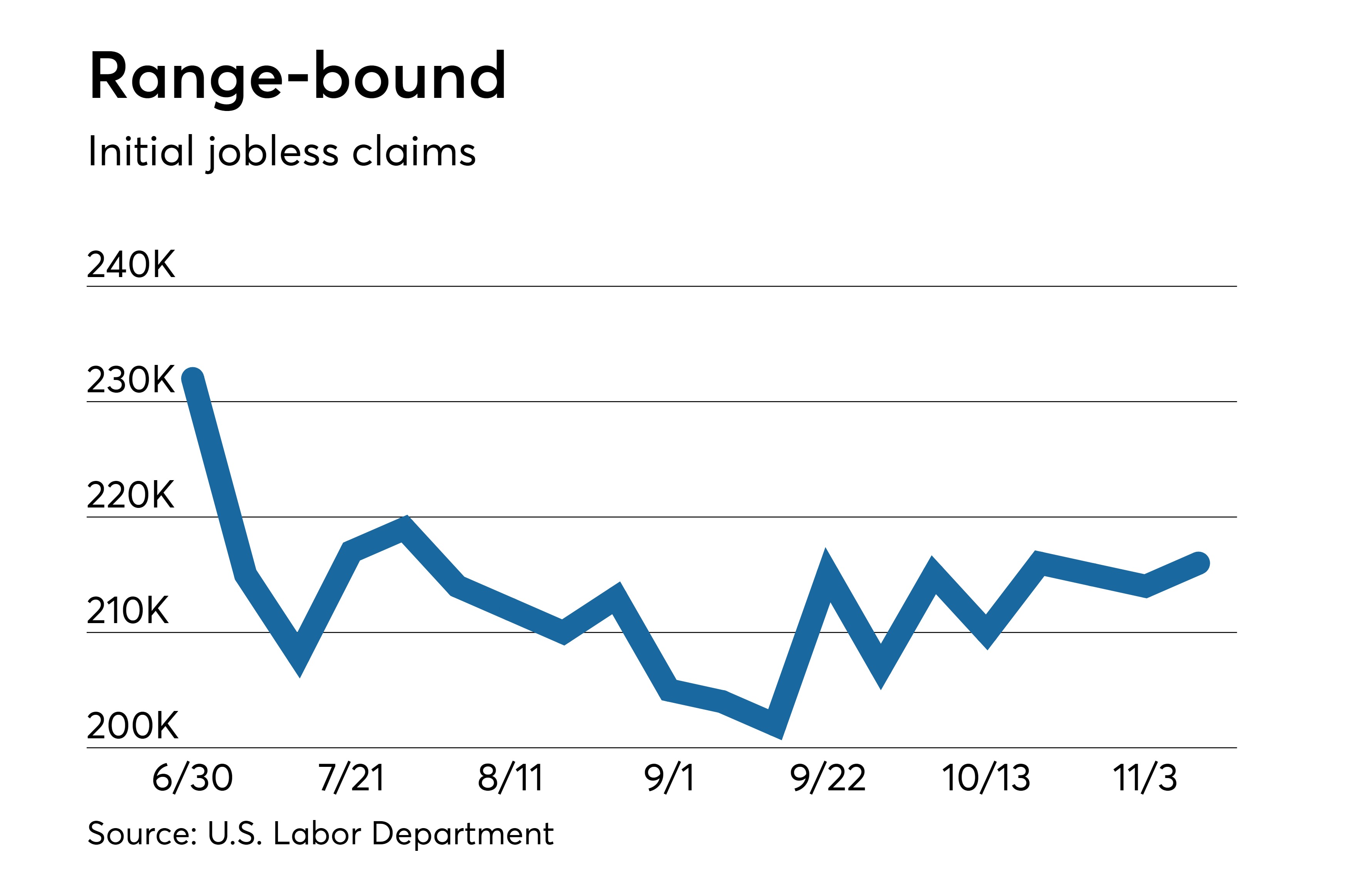 Jobless claims rise in Nov. 10 week | Bond Buyer
