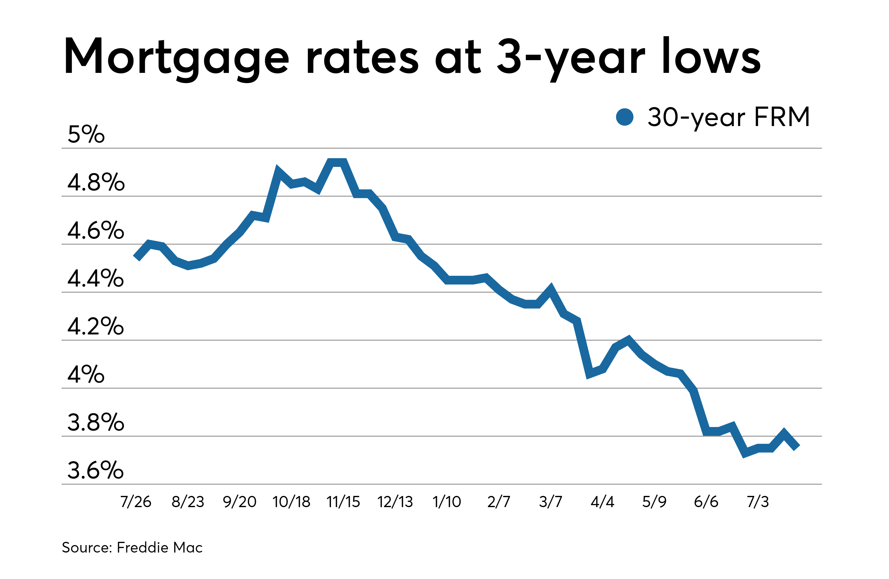 Average Mortgage Rates Fall In Advance Of Next Week s Fed Meeting 