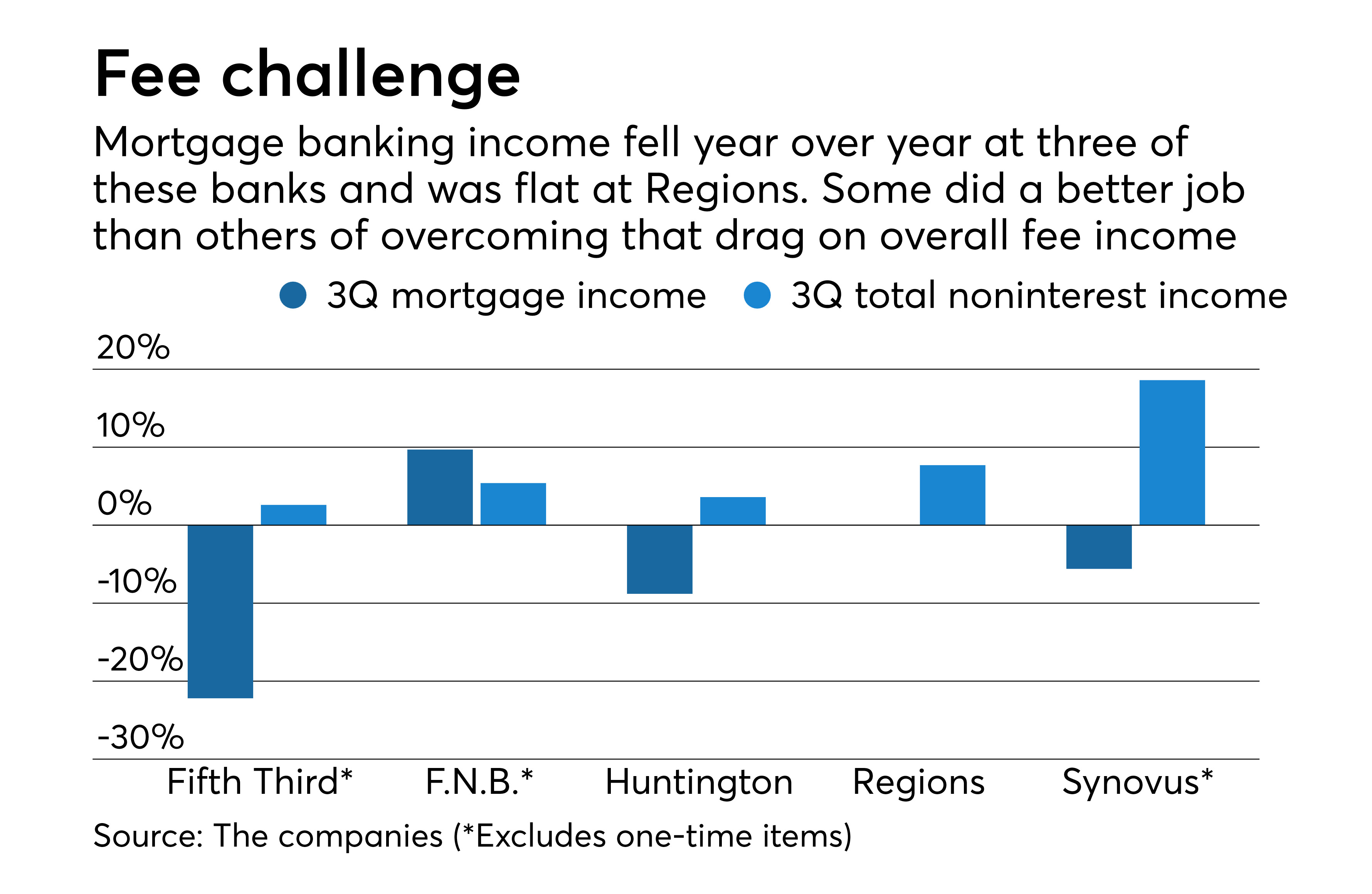 Regionals finding fee income a less reliable Plan B | American Banker