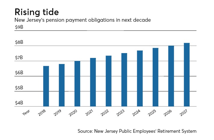 New Jersey pension woes may be at 'unfixable tipping point': Manhattan ...