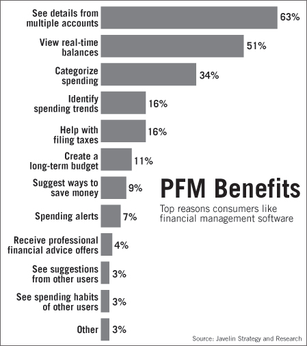 Consumer Demand, Bank Response Lift PFM's Profile | American Banker