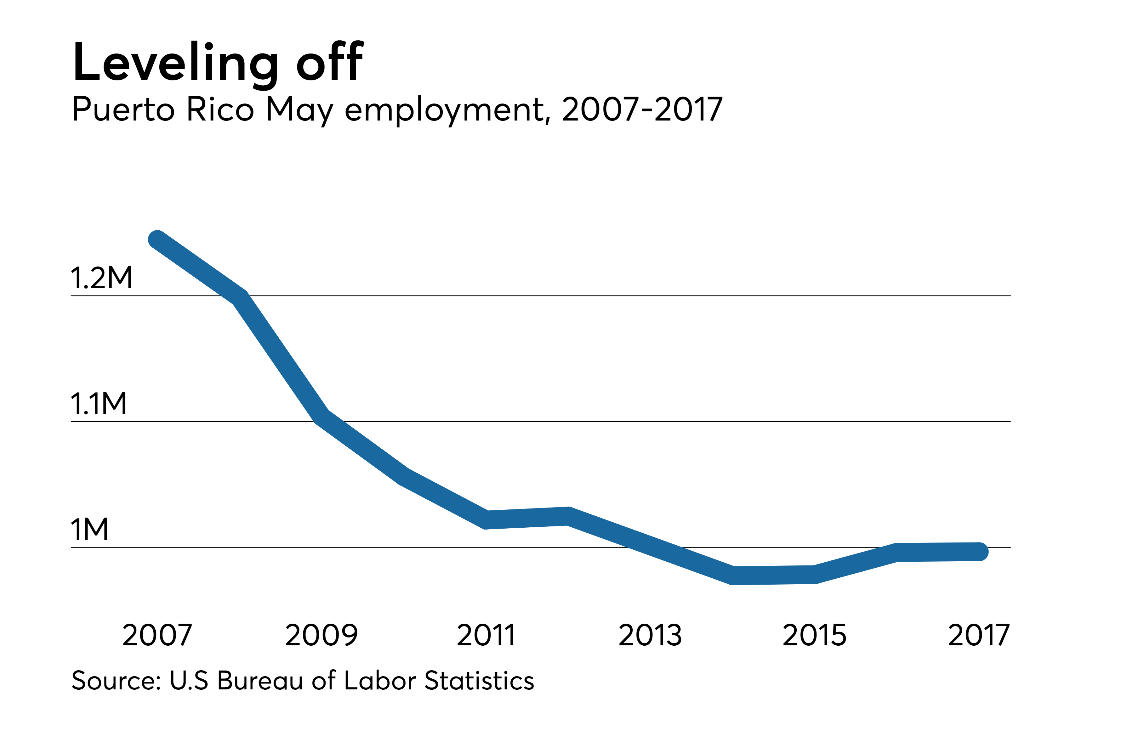 Puerto Rico employment indicators were mixed in May | Bond Buyer