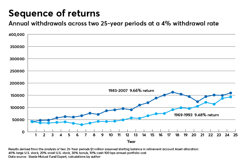 Sequence of returns can affect a retirement portfolio | Financial Planning