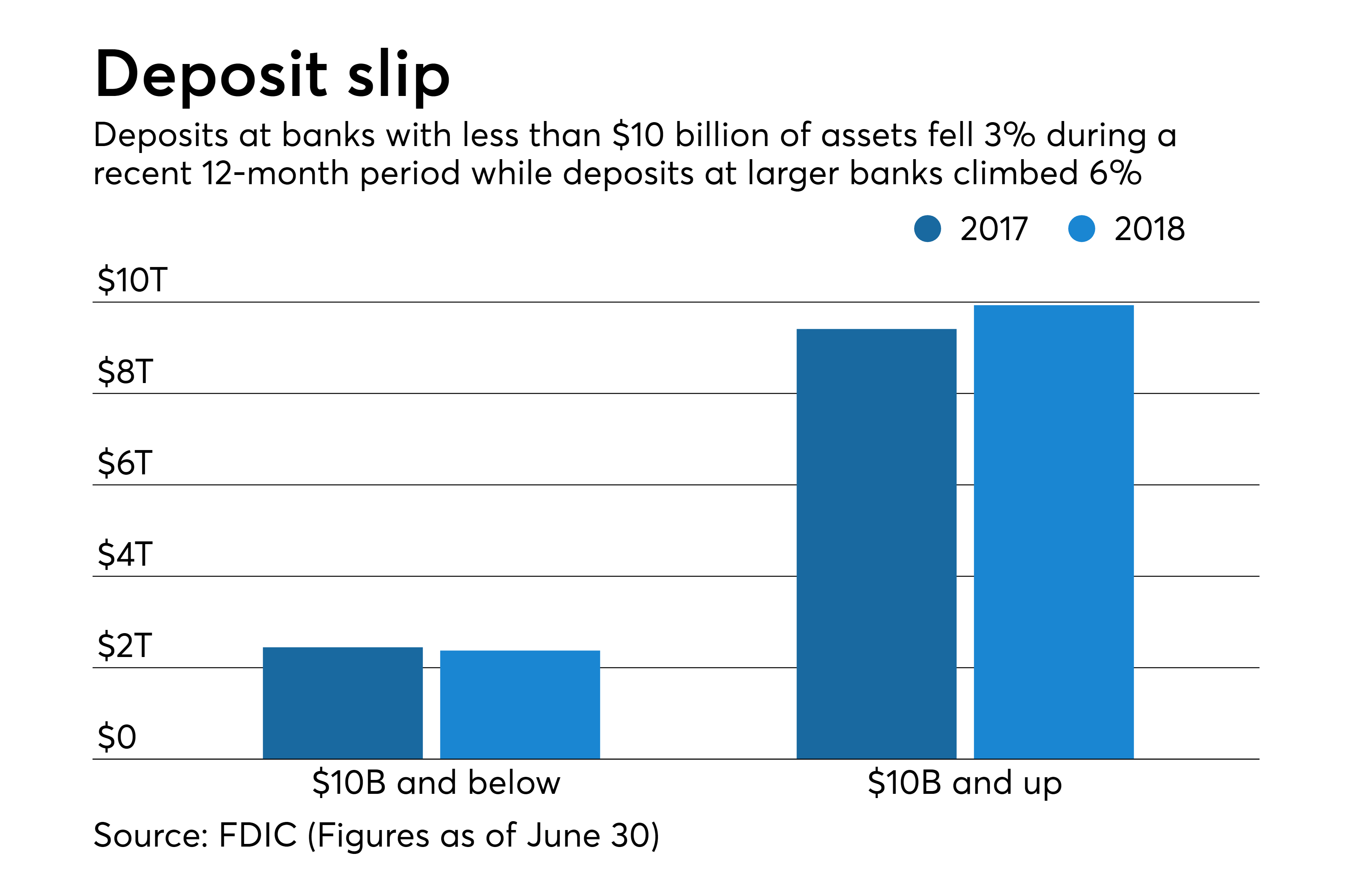 Small banks’ big challenge: Growing deposits | American Banker