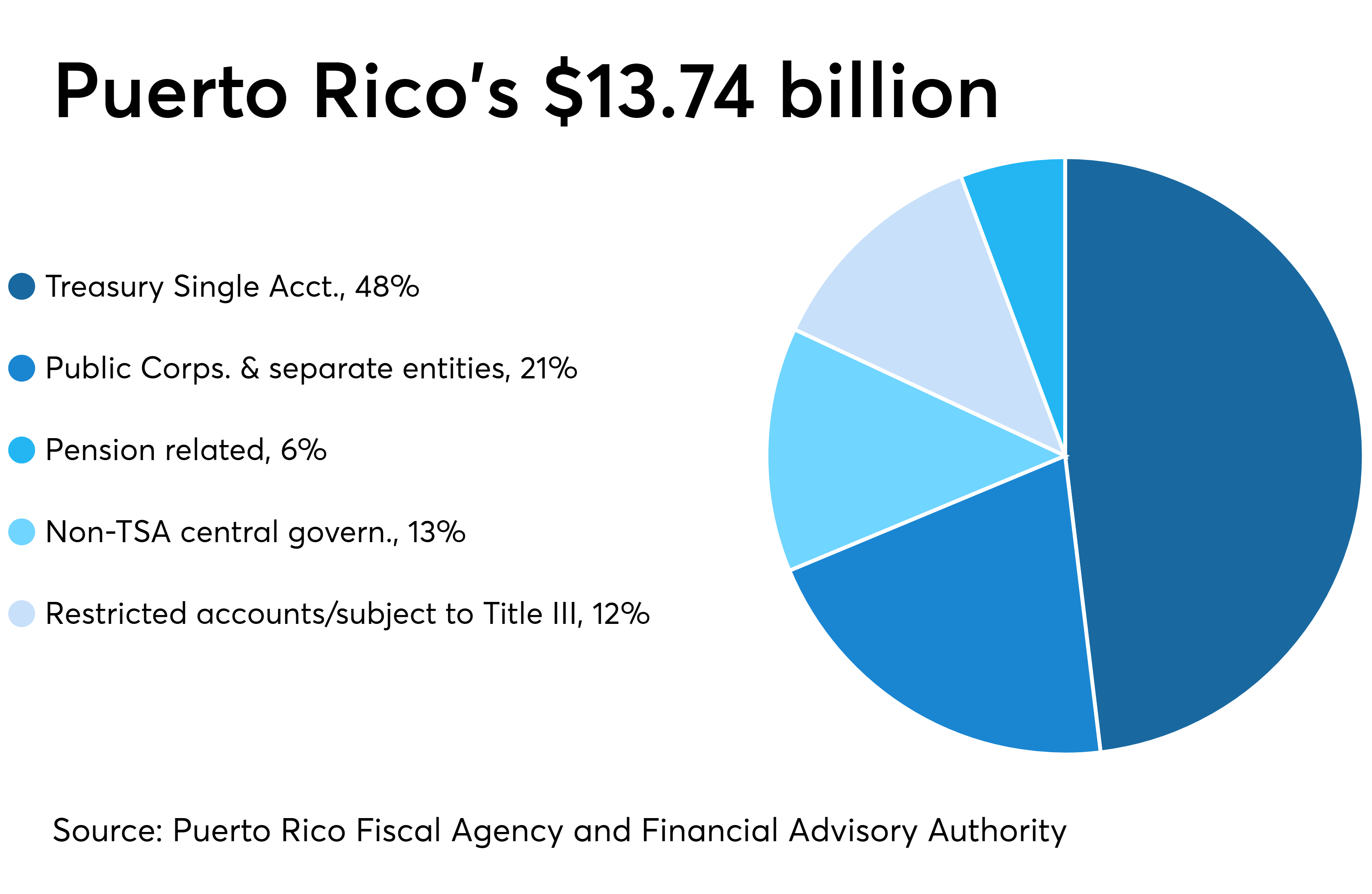 Puerto Rico’s central government has 47% more than anticipated | Bond Buyer