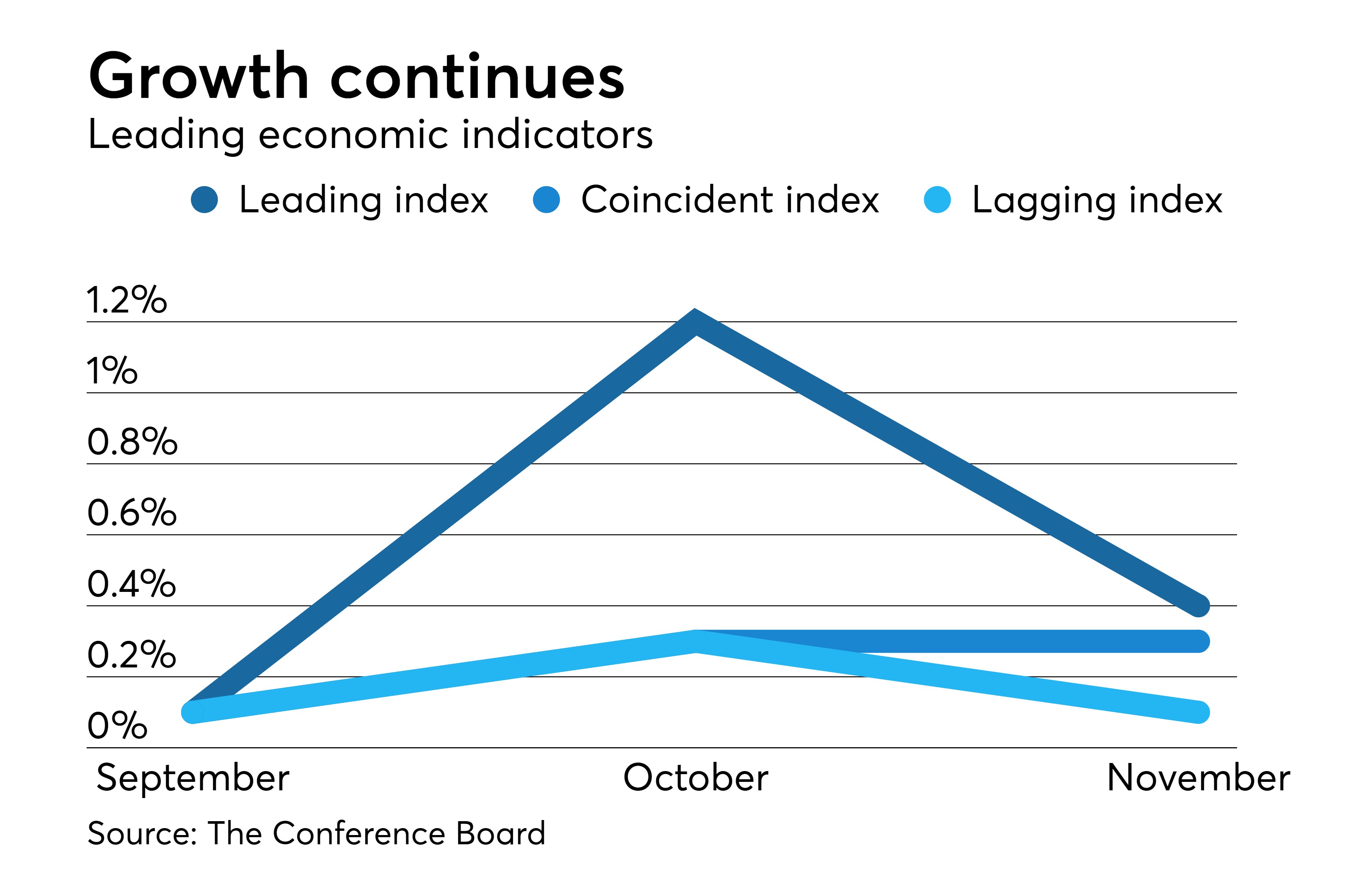 Leading economic index up more than expected in November | Bond Buyer