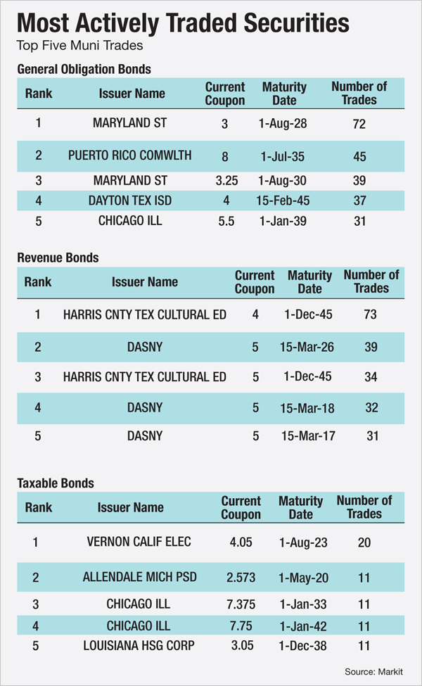 Muni Prices Up Ahead of Next Week's $6.3B Calendar | Bond Buyer