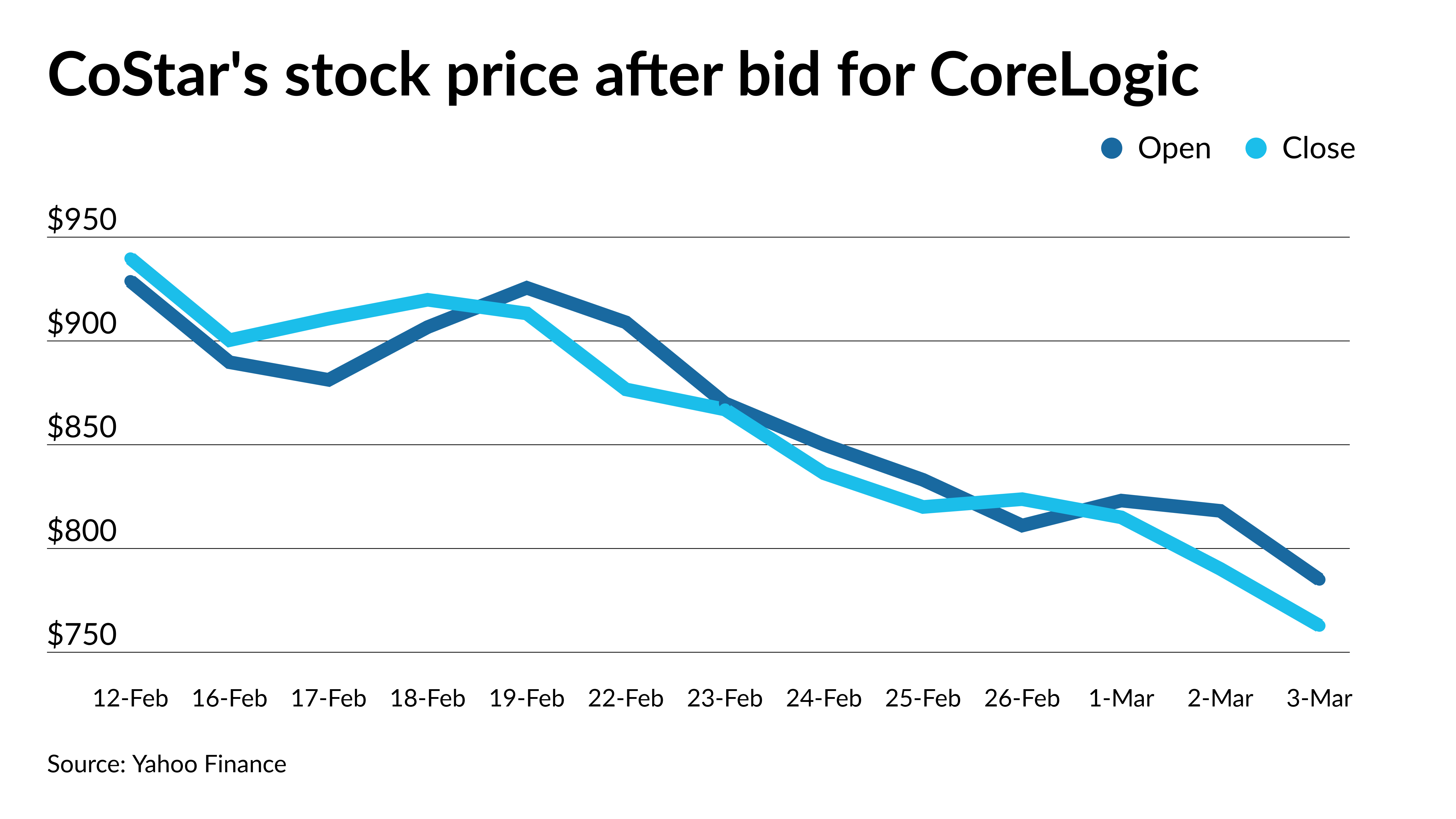 CoreLogic asks CoStar to increase the cash portion of its bid ...