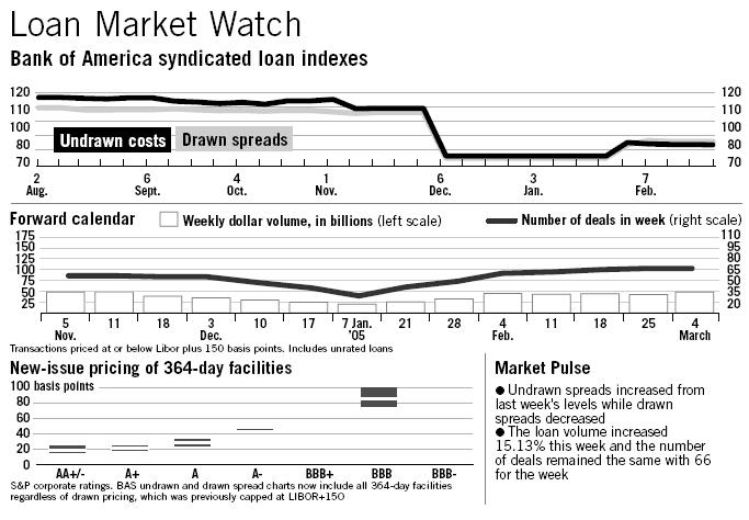 Infographic: Loan Market Watch | American Banker