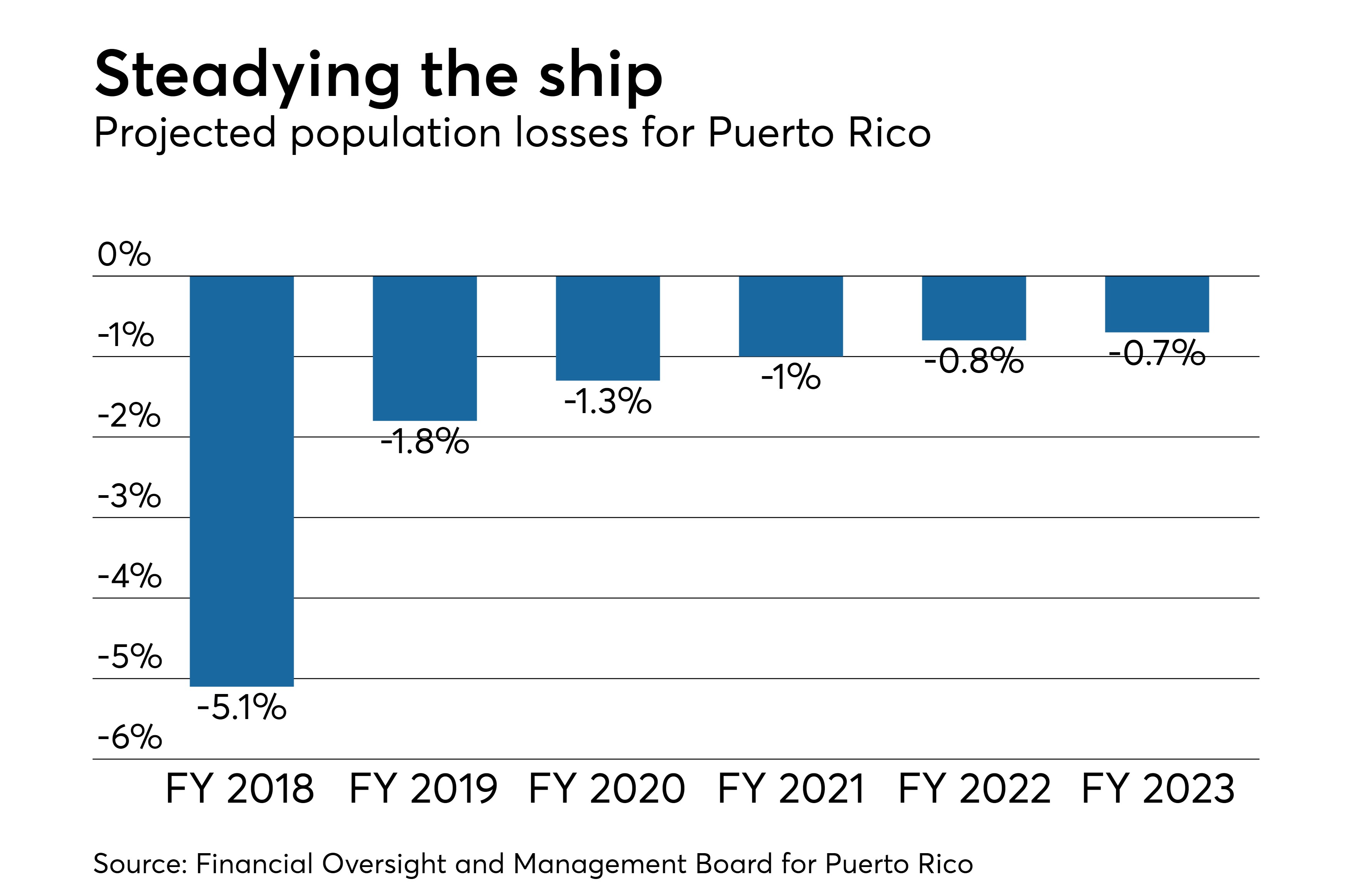 New Puerto Rico fiscal plan reflects updated data | Bond Buyer