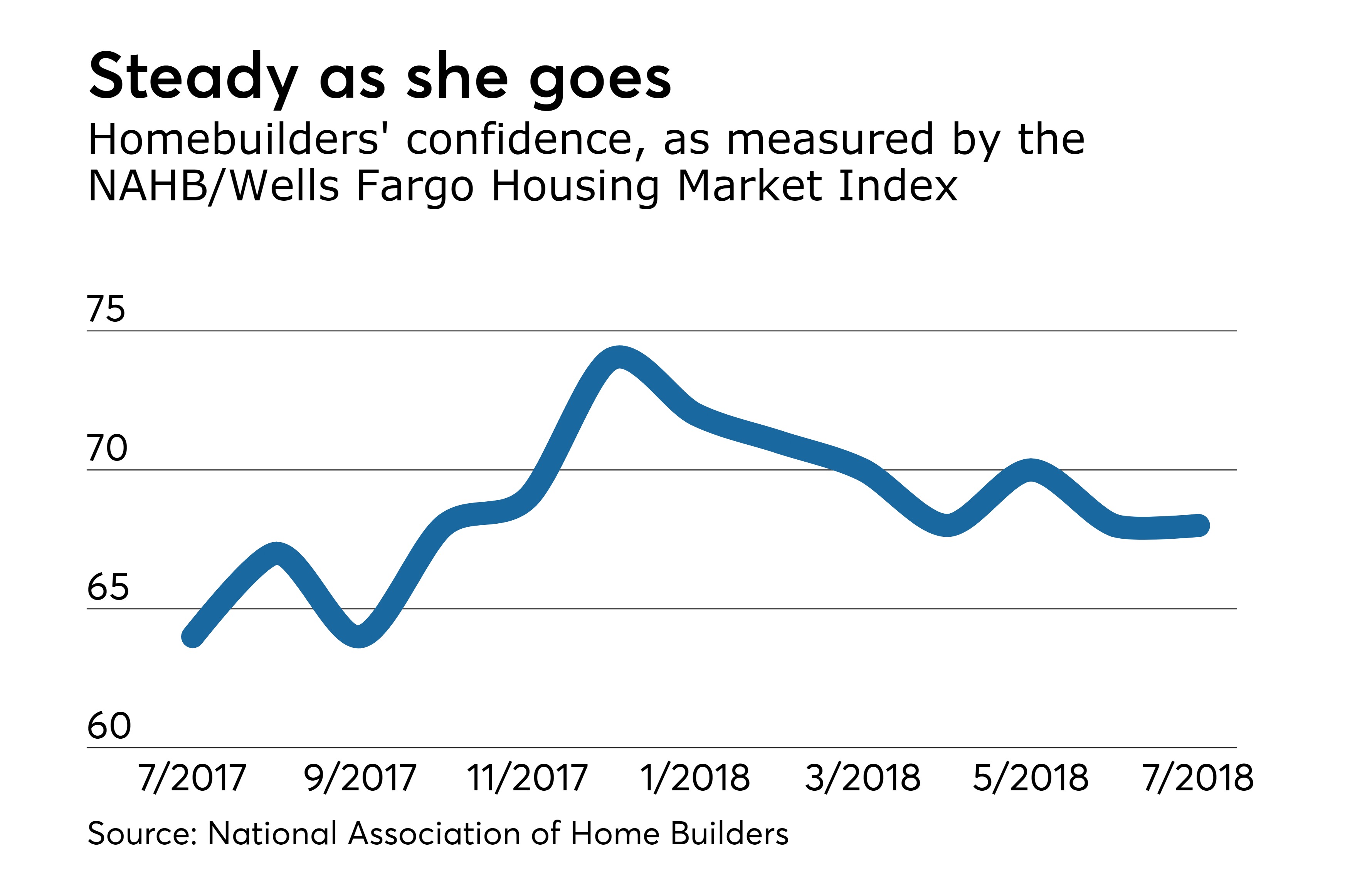 July NAHB housing index holds, as demand rises | Bond Buyer
