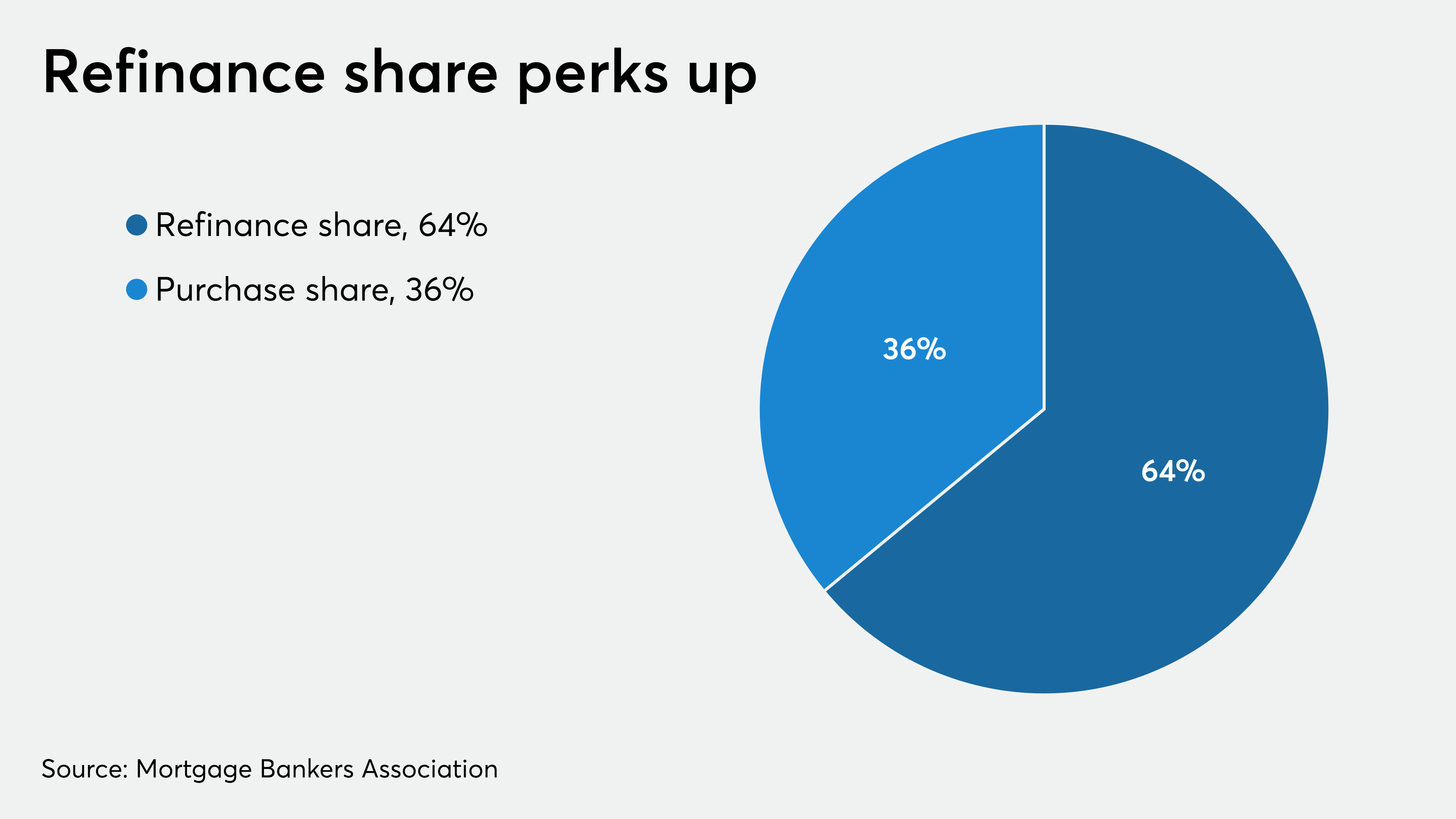 Mortgage applications increase as refinance volume rebounds | National ...
