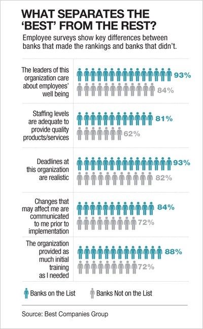 Best Banks to Work For | American Banker