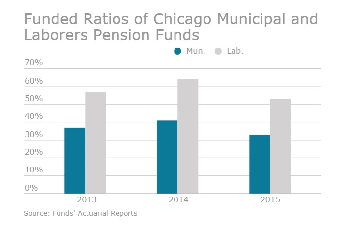 Chicago's Pension Funding Picture Goes from Bad to Worse | Bond Buyer
