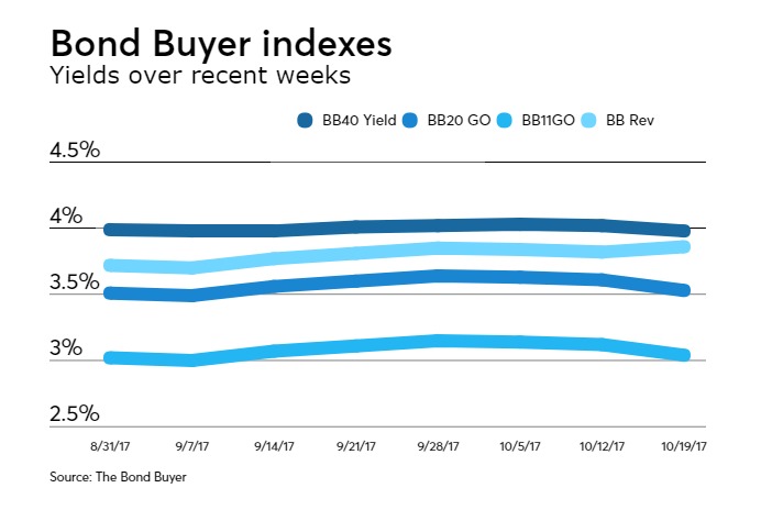 Bond Buyer indexes mostly strengthen in period ended Oct. 19 | Bond Buyer