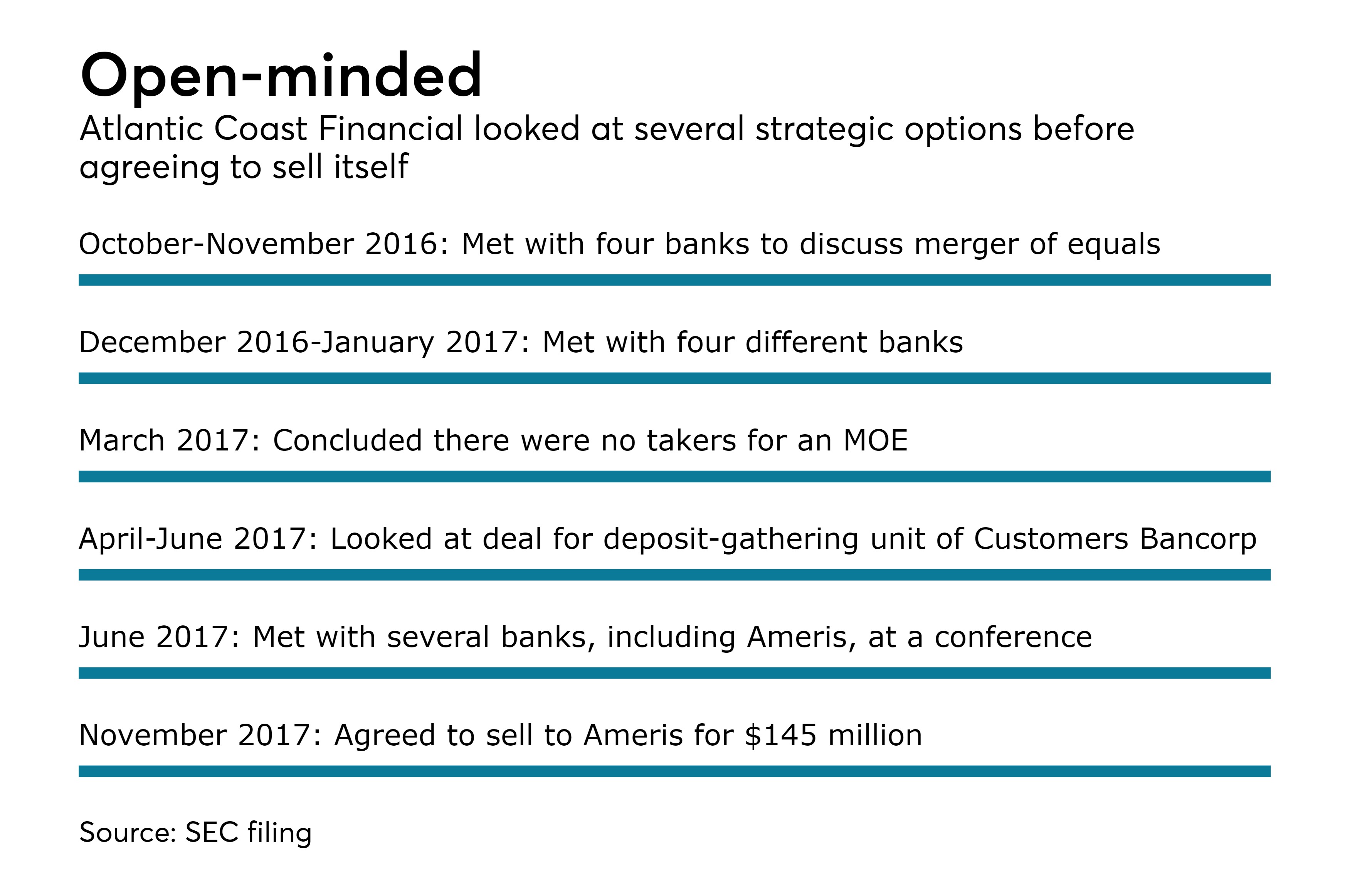 Assurance of quick close helped Ameris get a skittish seller to say ...