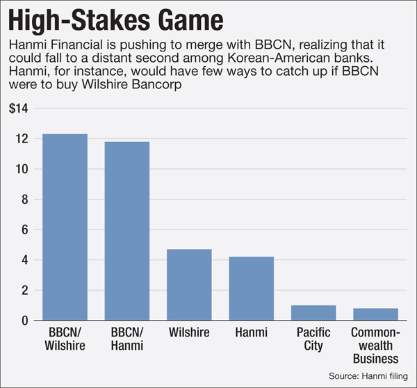 Hanmi's BBCN Bid Shows Growth Challenge for Ethnic Banks | American Banker