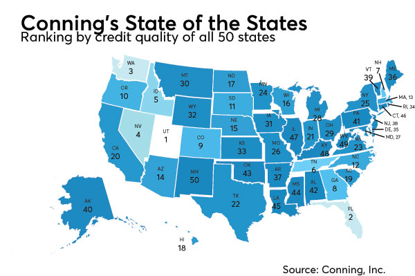 State credit quality declining, new Conning report shows | Bond Buyer
