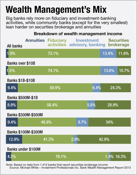 How Small Banks Are Succeeding in Wealth Management | American Banker