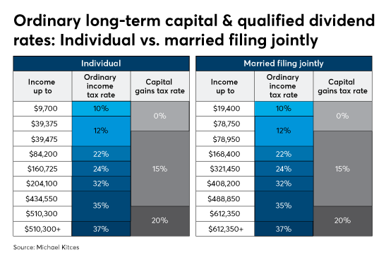 How to avoid the long term capital gain tax bump zone | Financial Planning