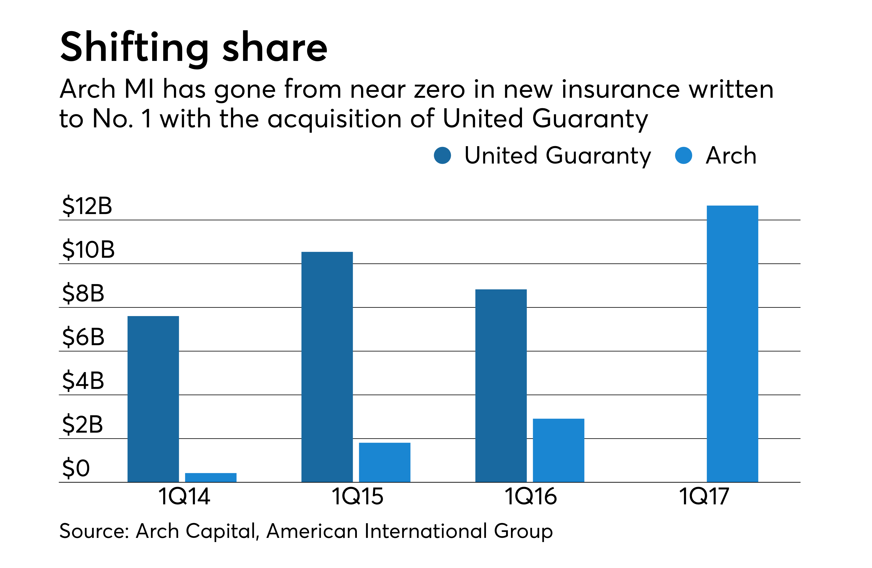 Arch Capital's earnings up 62% after United Guaranty acquisition ...