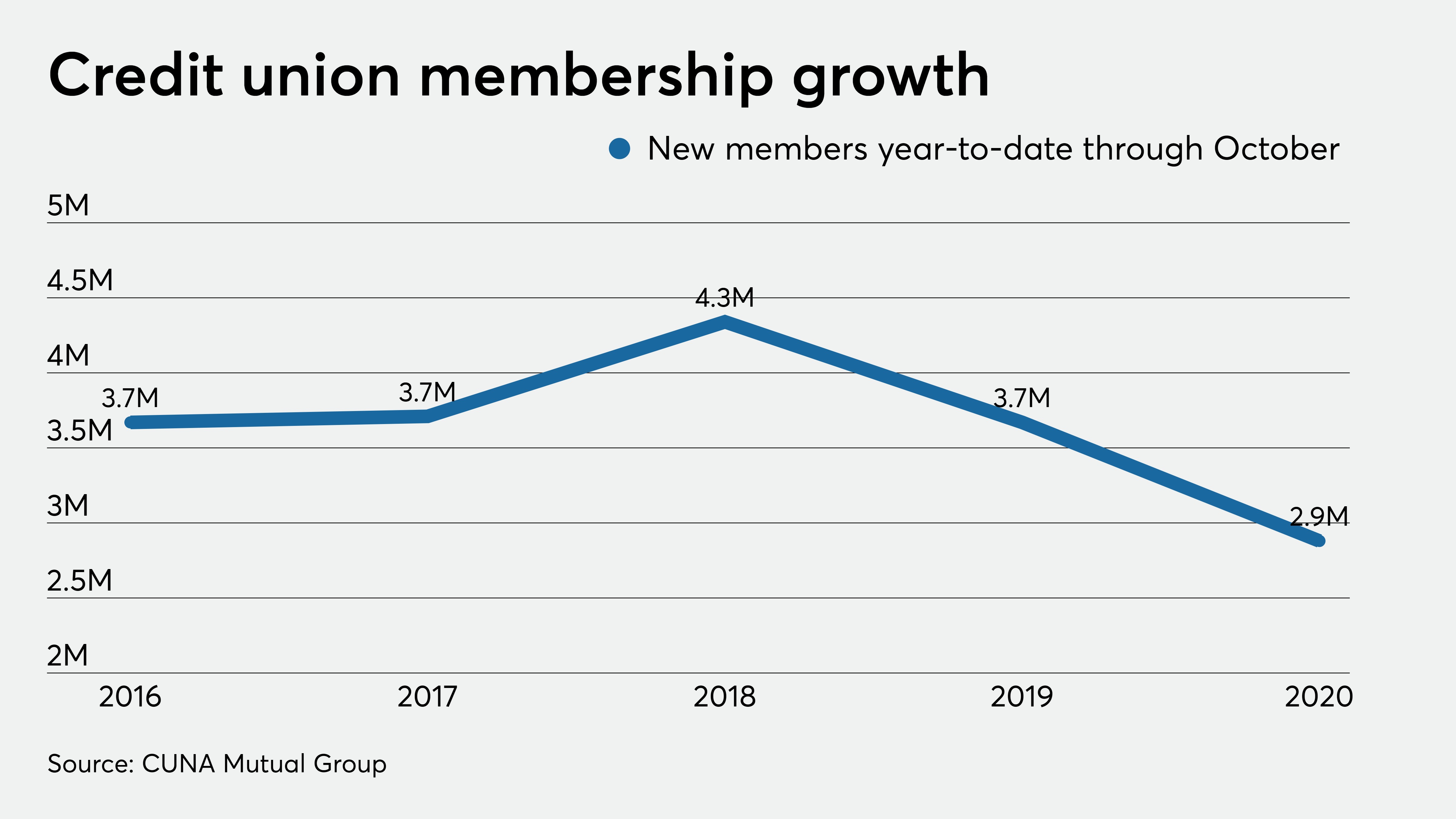 Credit union membership growth stalled in October | Credit Union ...