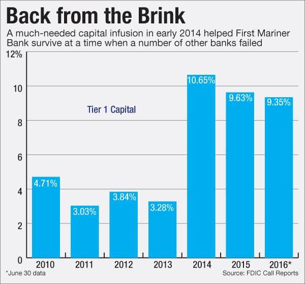 An Unlikely Survivor: A Look at First Mariner's Comeback | American Banker
