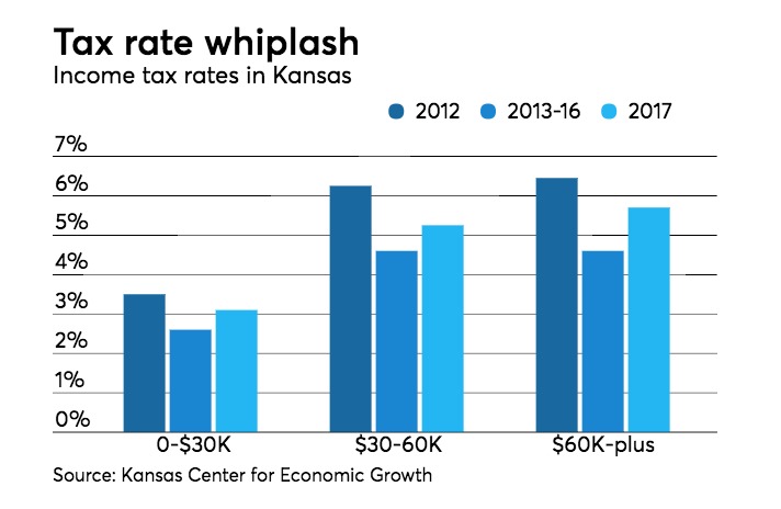 State Supreme Court ruling pressures Kansas budget as Brownback ...