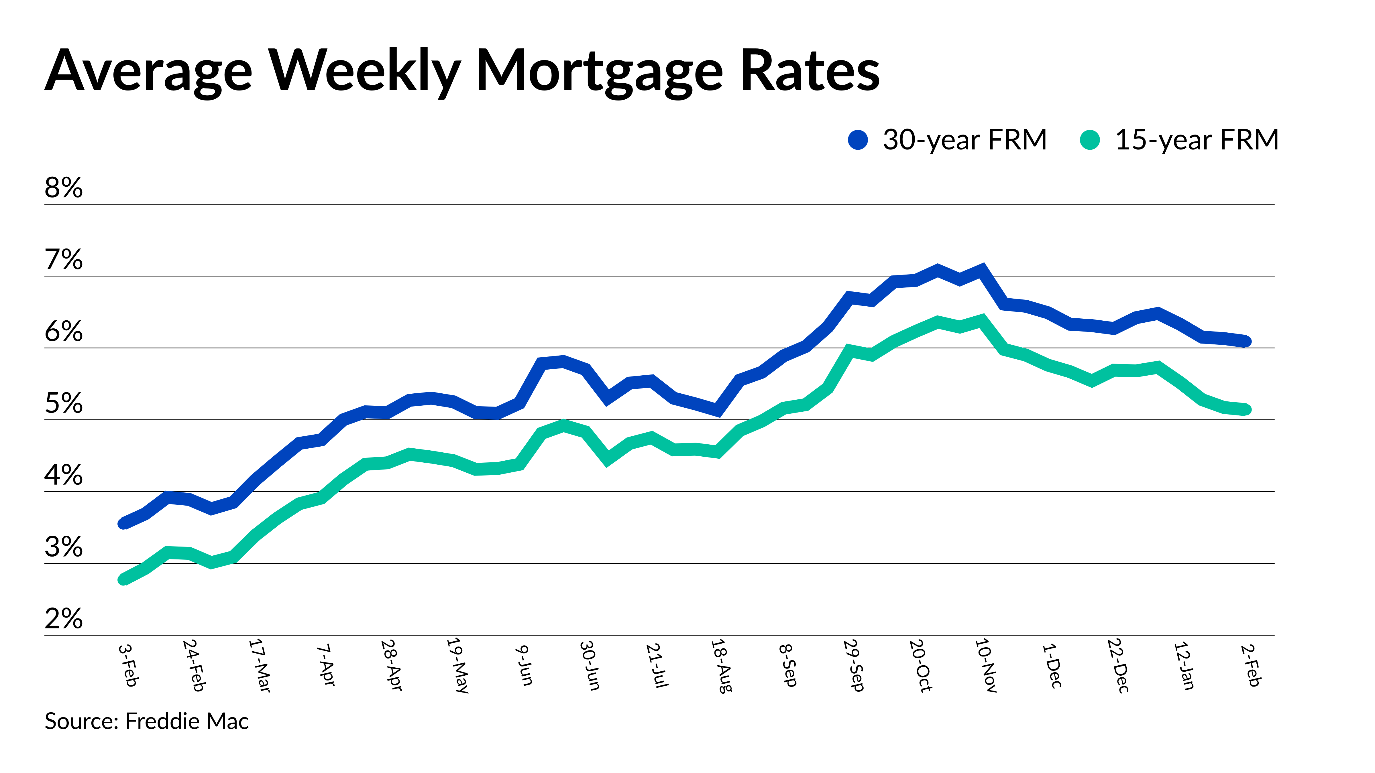 Mortgage Rates 2022