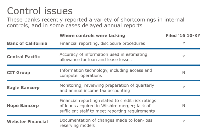 What’s behind the rise in banks’ 'material weakness' auditing woes ...
