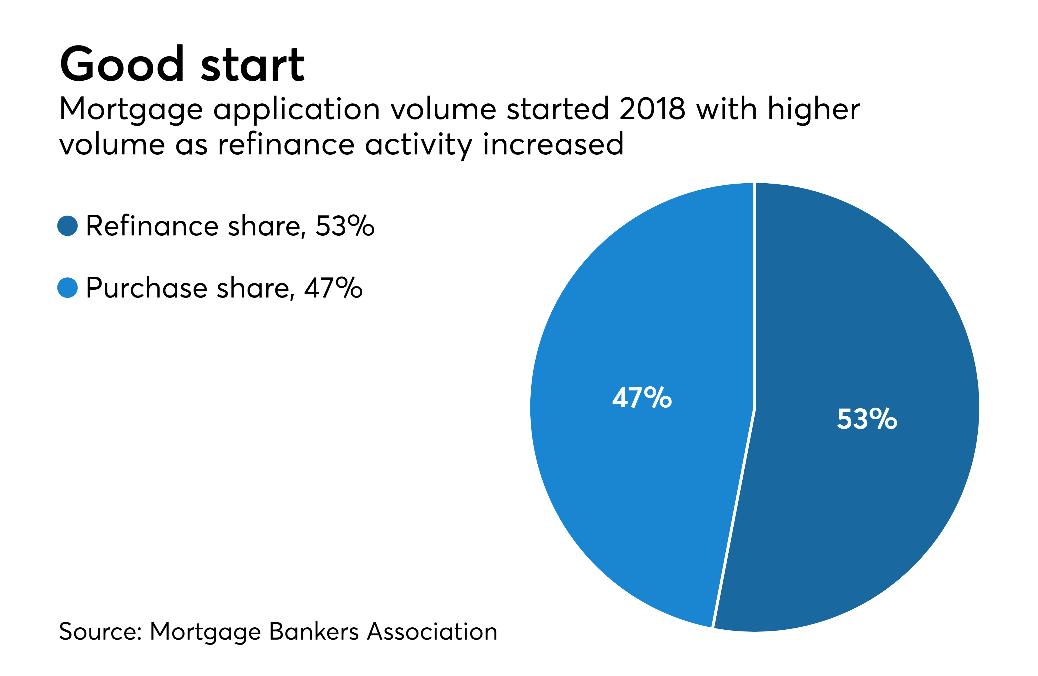 Refinance activity leads to increase in mortgage applications ...