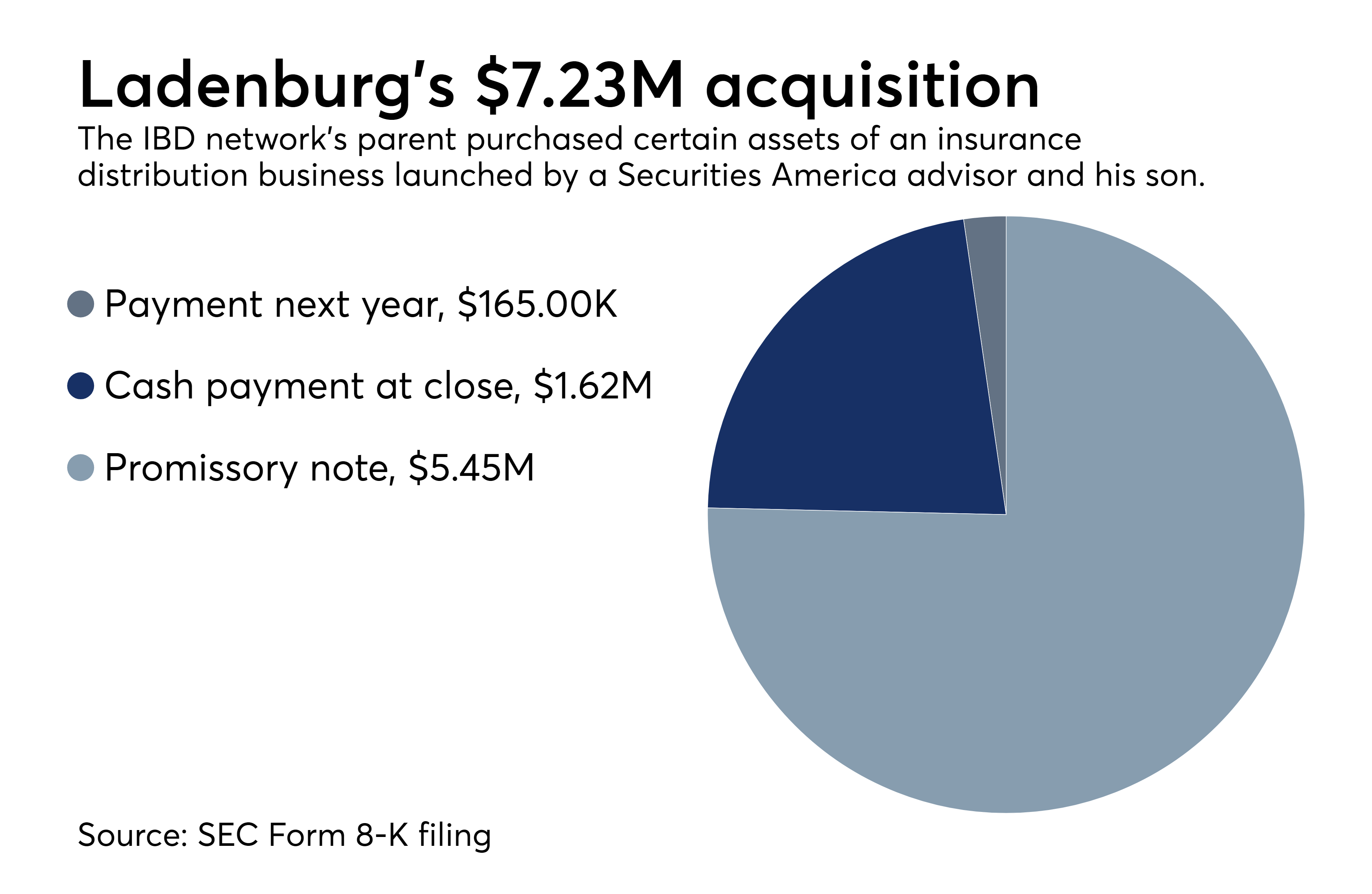 Ladenburg annuity unit acquires Kestler Financial | Financial Planning
